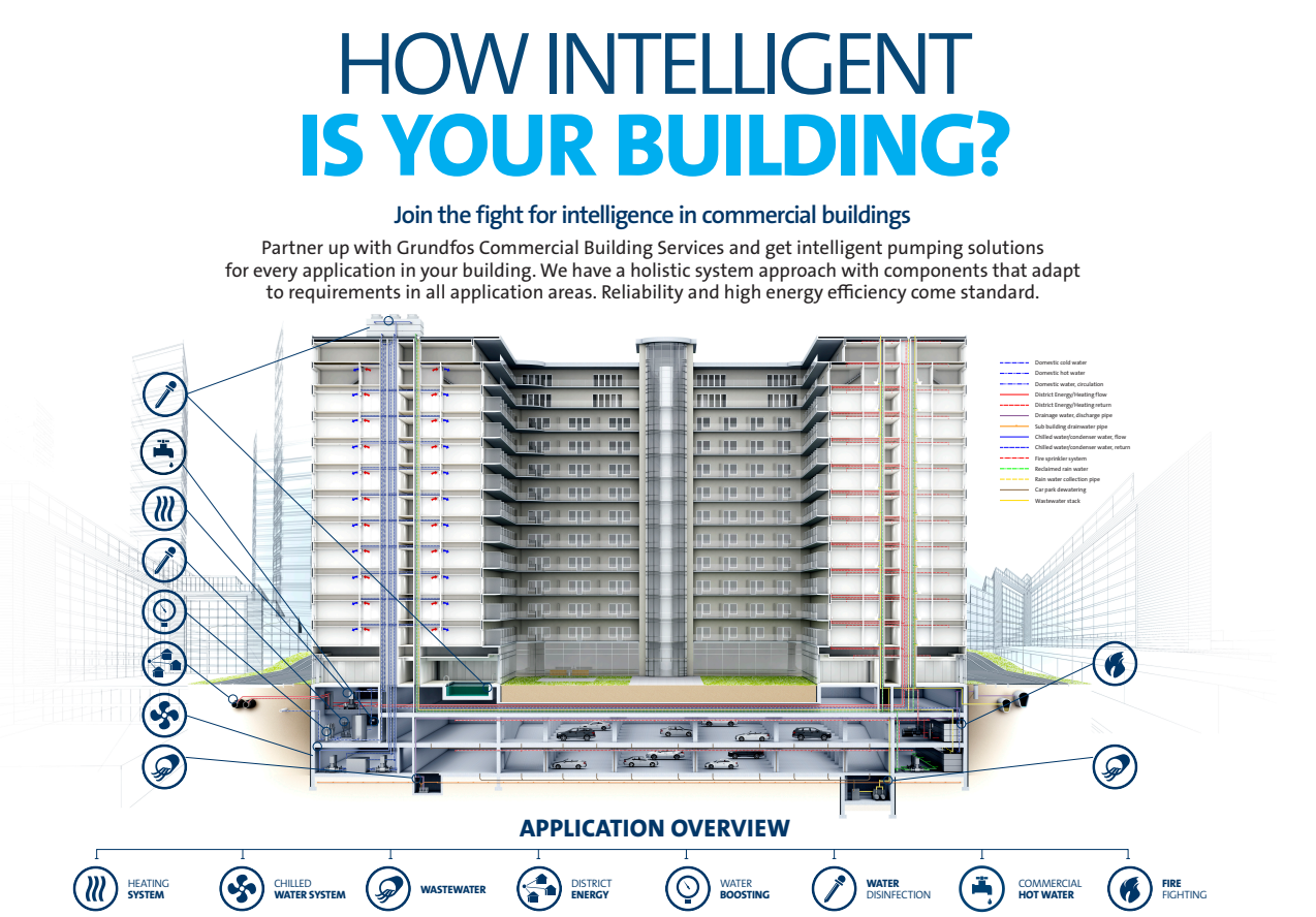 HOW INTELLIGENT IS YOUR BUILDING? - Minh Nhật A Grundfos Pump Partner